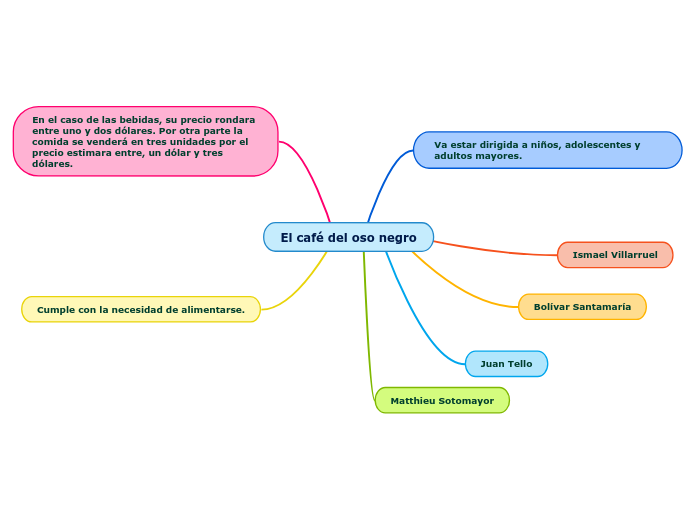 El café del oso negro - Mind Map